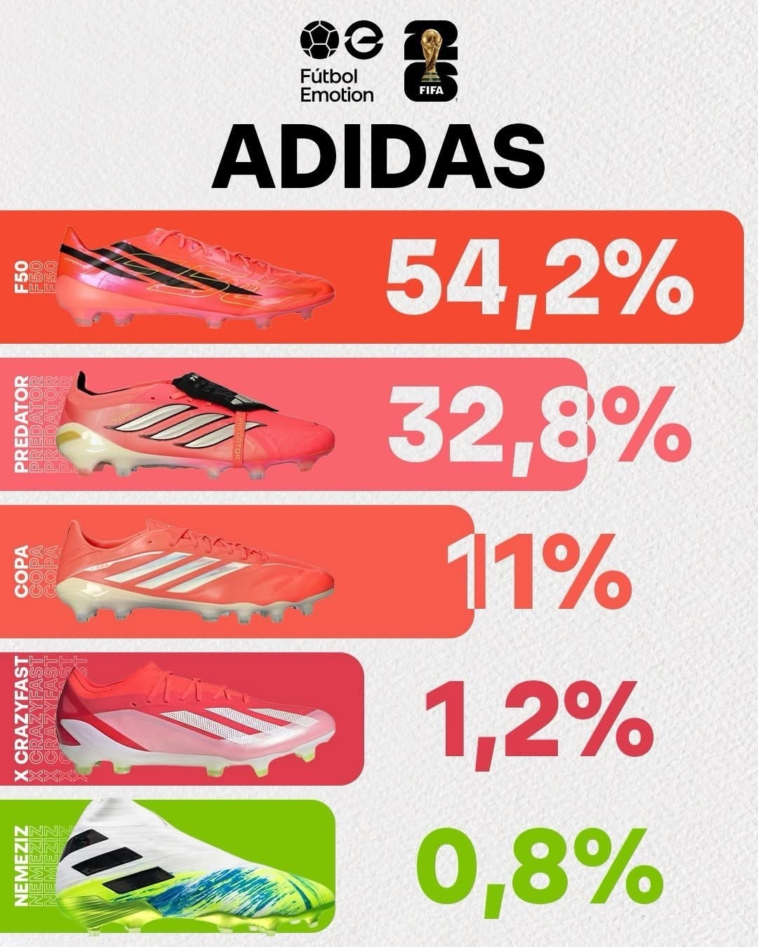 2026 World Cup Boot Battle: Nike and Adidas Neck and Neck - Footy Headlines